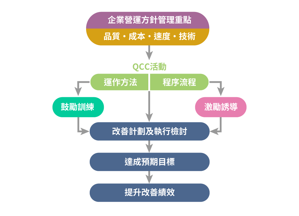 QCC 品管圈_經營管理_企業輔導 | 科建管理顧問股份有限公司